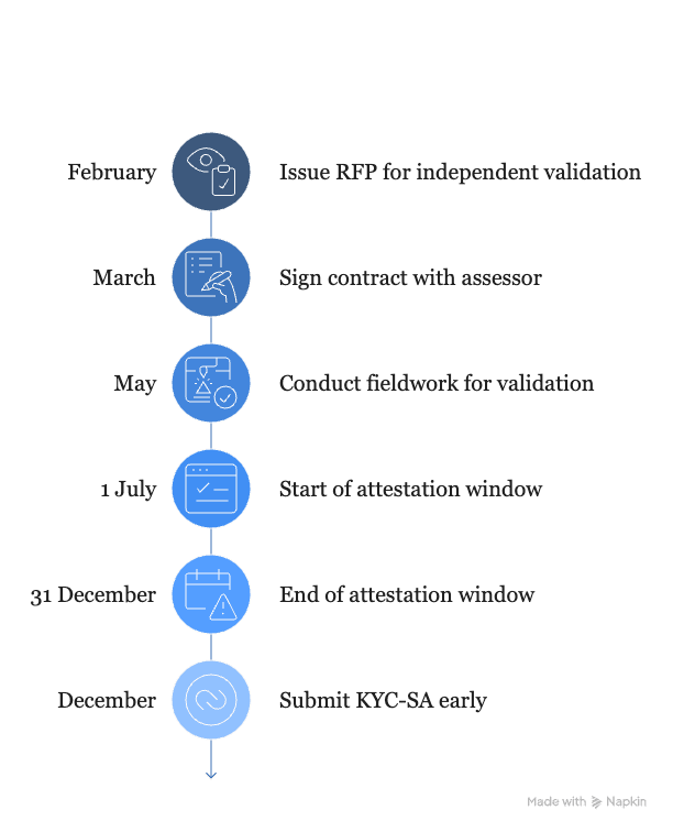 14 Steps To Achieve Swift Csp Compliance In 2025