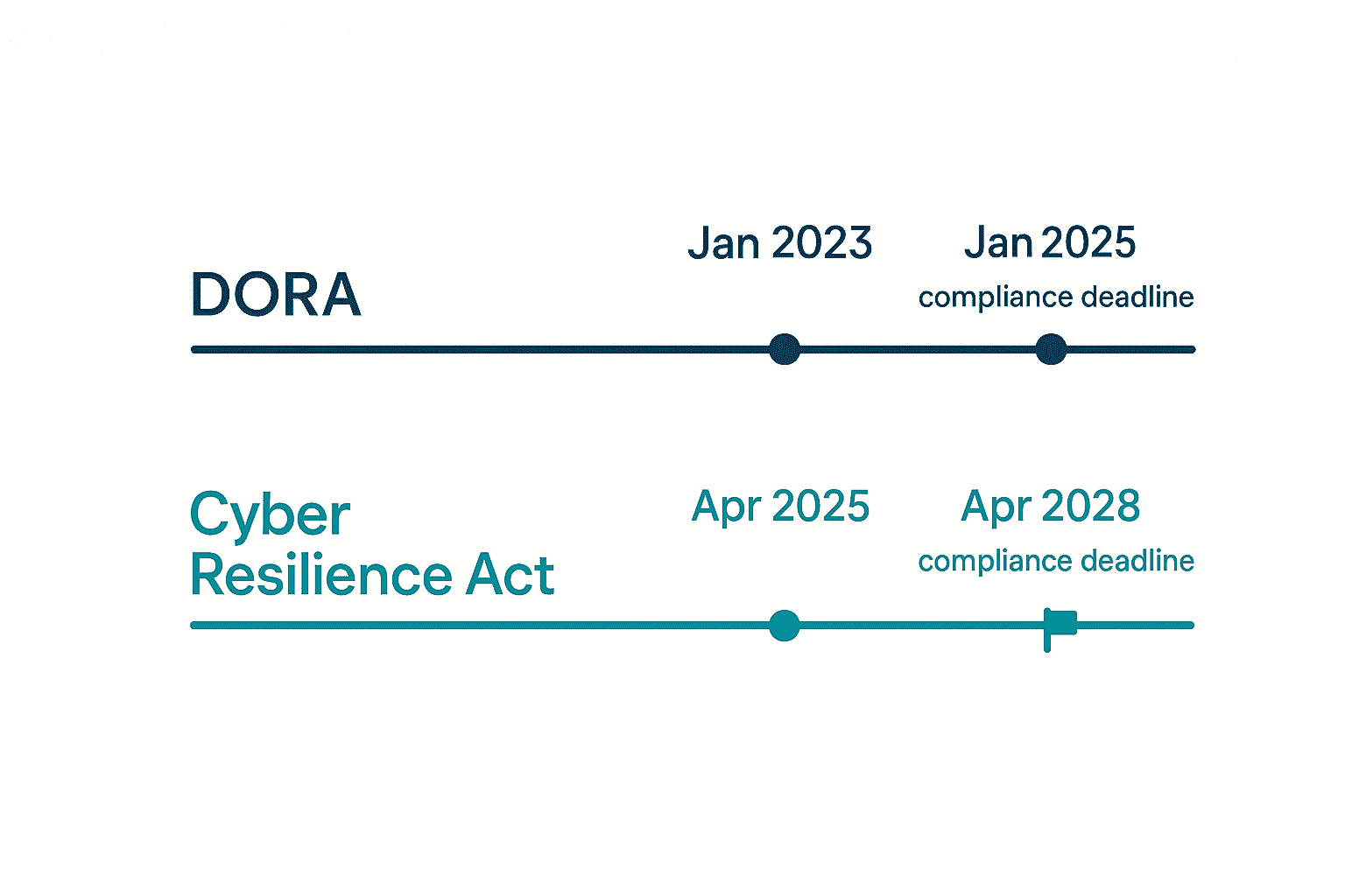 Cyber Resilience Act and DORA: 7 Important Differences – Definitive 2025 Guide - CyAdviso ...